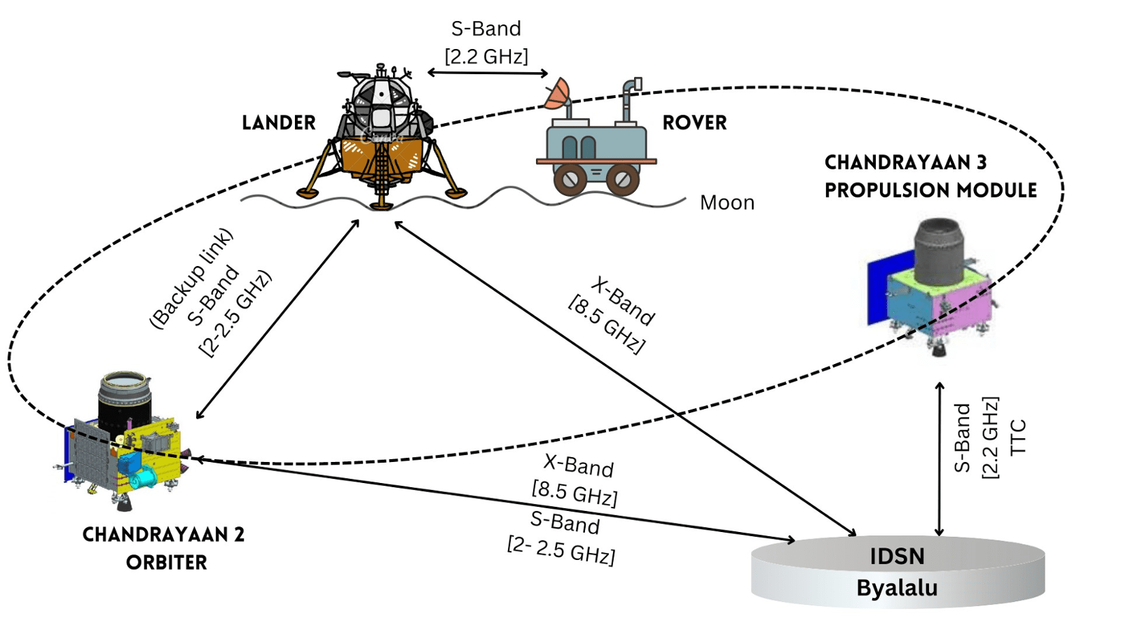 Chandrayaan 3: How does it Communicate with us? | DTRI